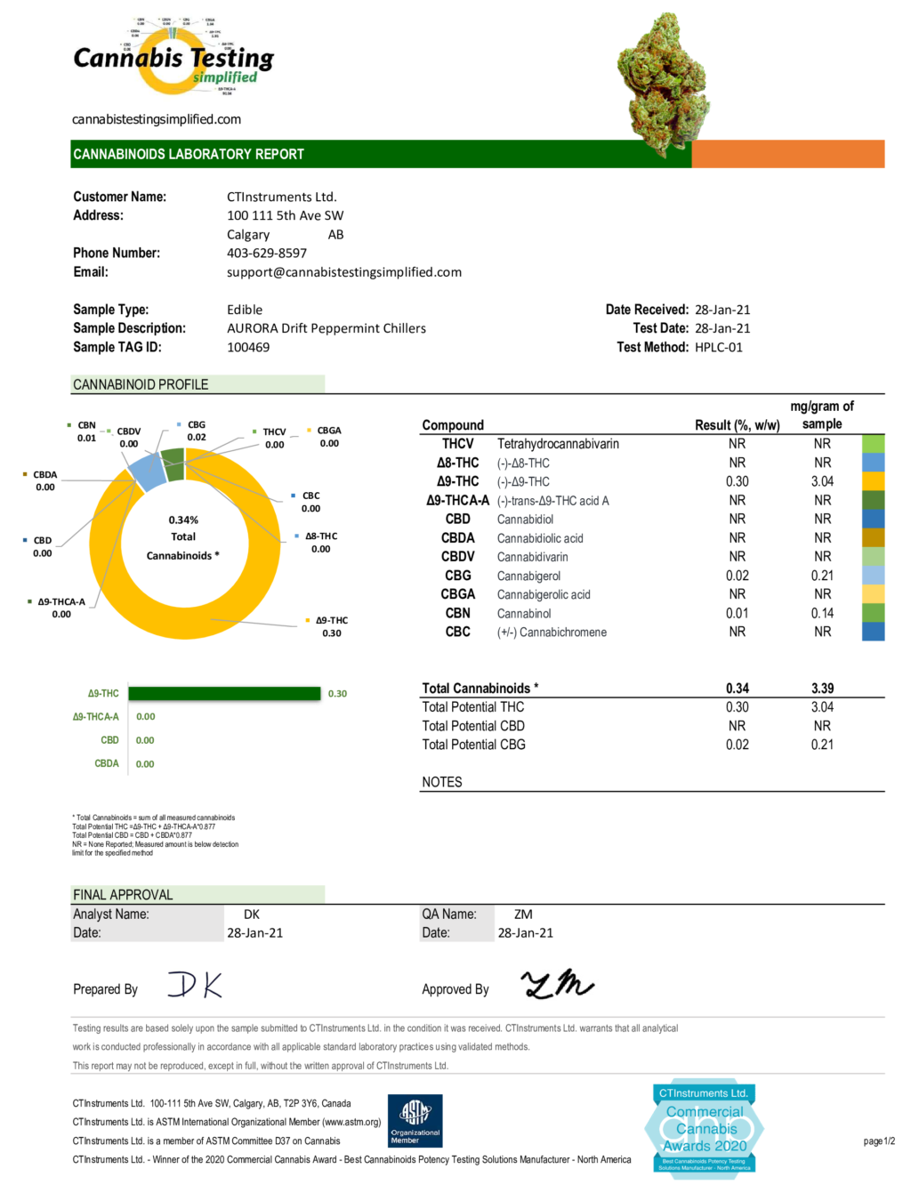 Cannabis Edibles Test Results