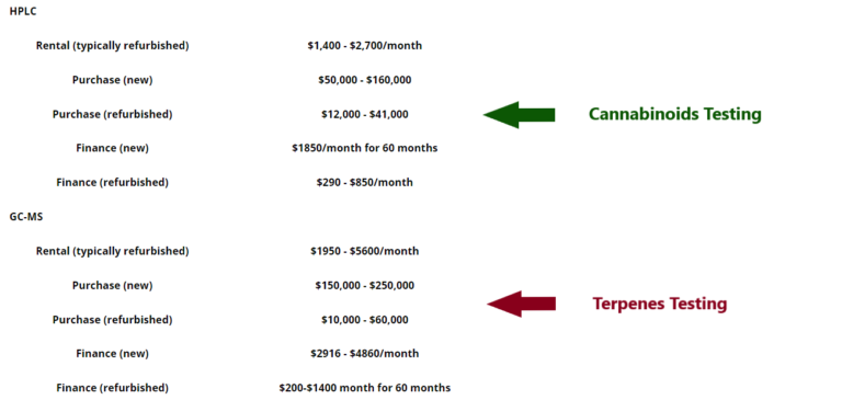 Cannabis and terpenes testing price comparison