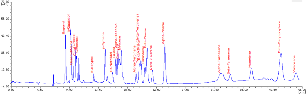 Terpenes in Cannabis